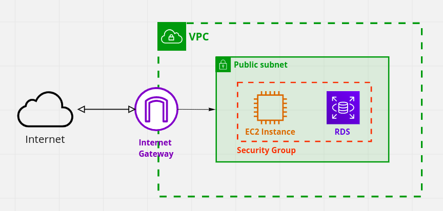 Introduction And Architectural Aws Installation Guide Using Ec2 Aurora Db Drupal Wiki